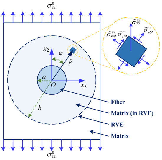 Micromechanics Modeling of Transverse Tensile Strength for ...