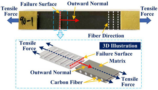 Micromechanics Modeling of Transverse Tensile Strength for Unidirectional CFRP Composite