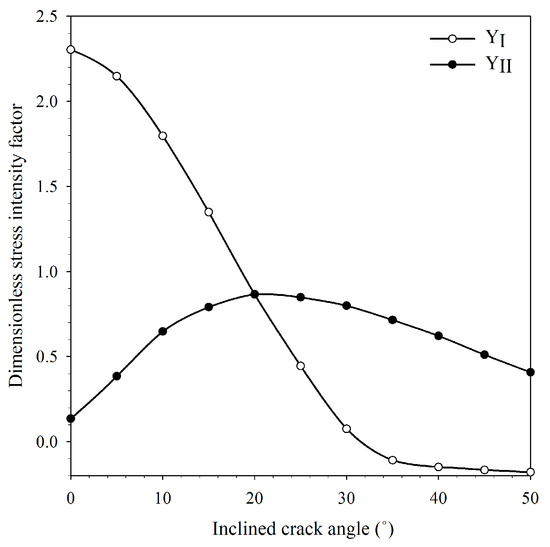 Improvement of Mixed-Mode I/II Fracture Toughness Modeling Prediction Performance by Using a ...
