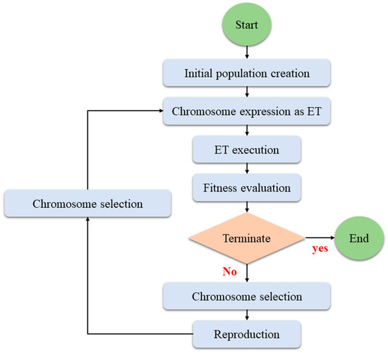 Gene Expression Programming Model for Tribological Behavior of Novel ...