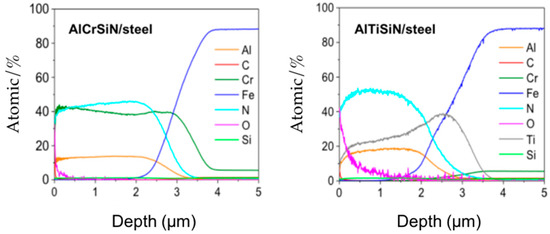 Mechanical Performance of AlCrSiN and AlTiSiN Coatings on Inconel and ...