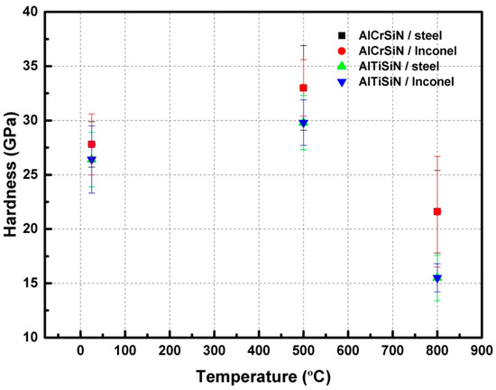 Mechanical Performance of AlCrSiN and AlTiSiN Coatings on Inconel and ...