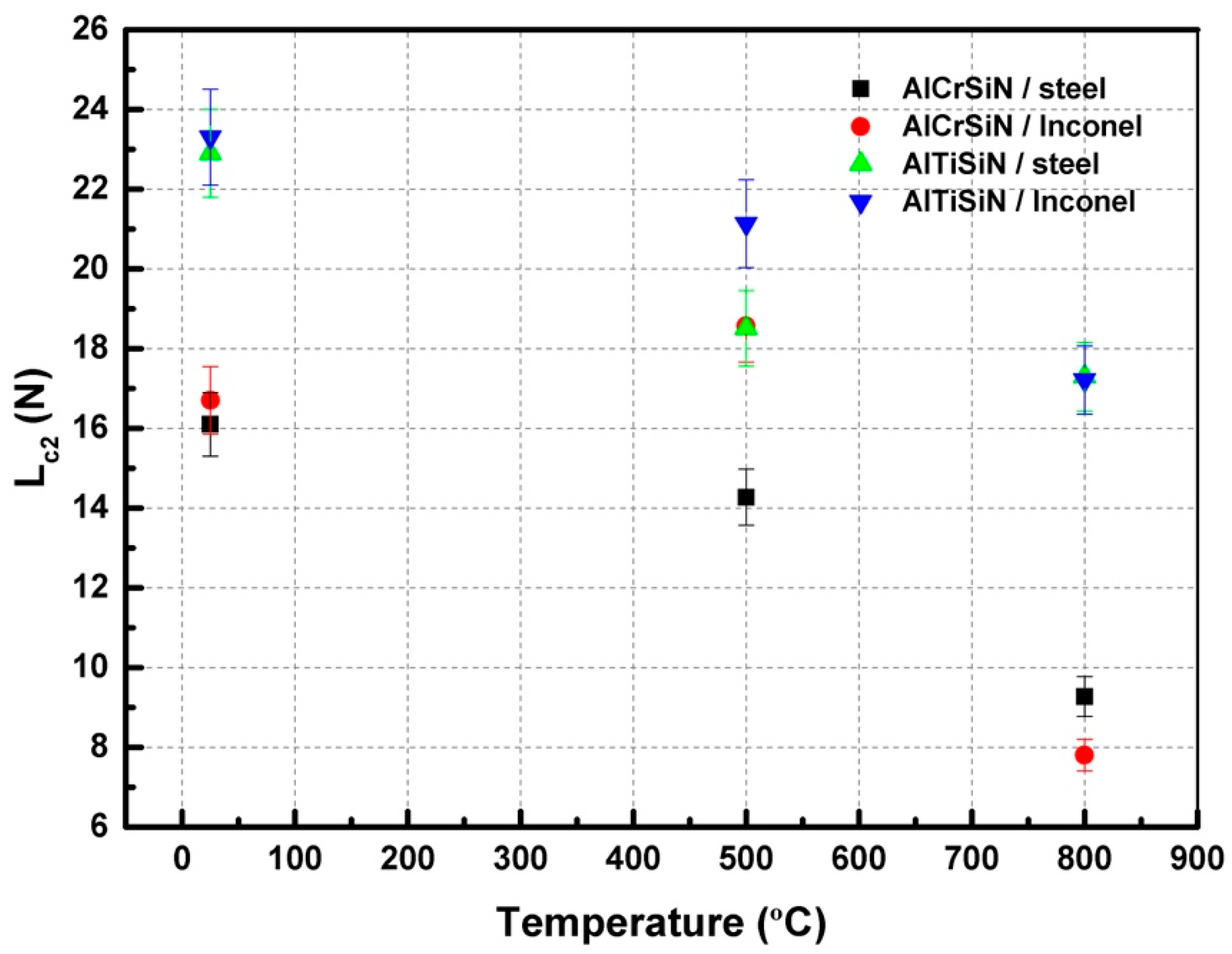 Mechanical Performance of AlCrSiN and AlTiSiN Coatings on Inconel and ...