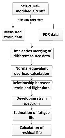 Study on Health Monitoring and Fatigue Life Prediction of Aircraft ...