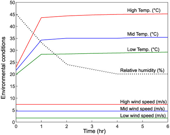 The Effect of Harsh Environmental Conditions on Concrete Plastic ...