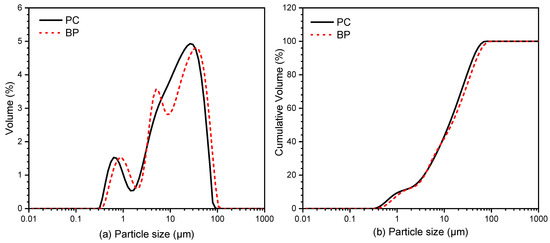 Effect of Basalt Powder on Hydration, Rheology, and Strength ...