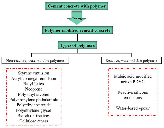 Study on Carbonation Resistance of Polymer-Modified Sulphoaluminate ...