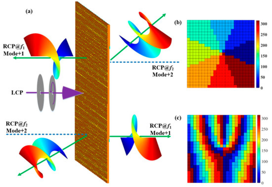 Bidirectional Terahertz Vortex Beam Regulator
