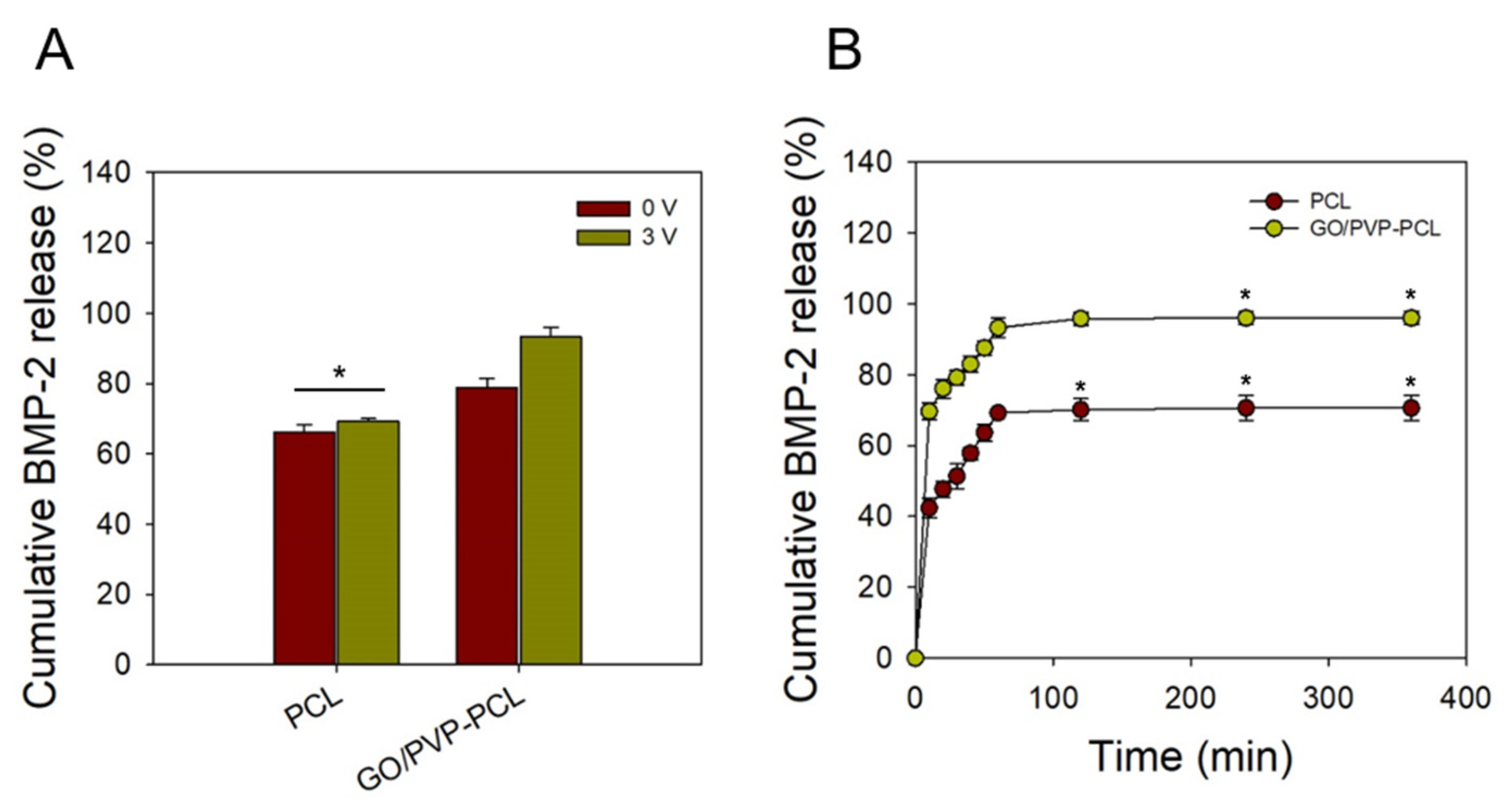 Effective BMP-2 Release and Mineralization on a Graphene Oxide ...