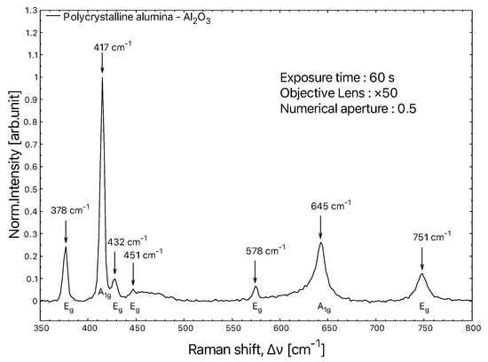 Determination of the Pressure Dependence of Raman Mode for an Alumina ...