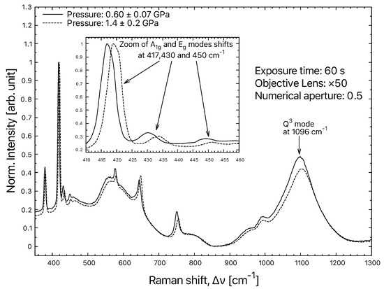 Determination of the Pressure Dependence of Raman Mode for an Alumina ...