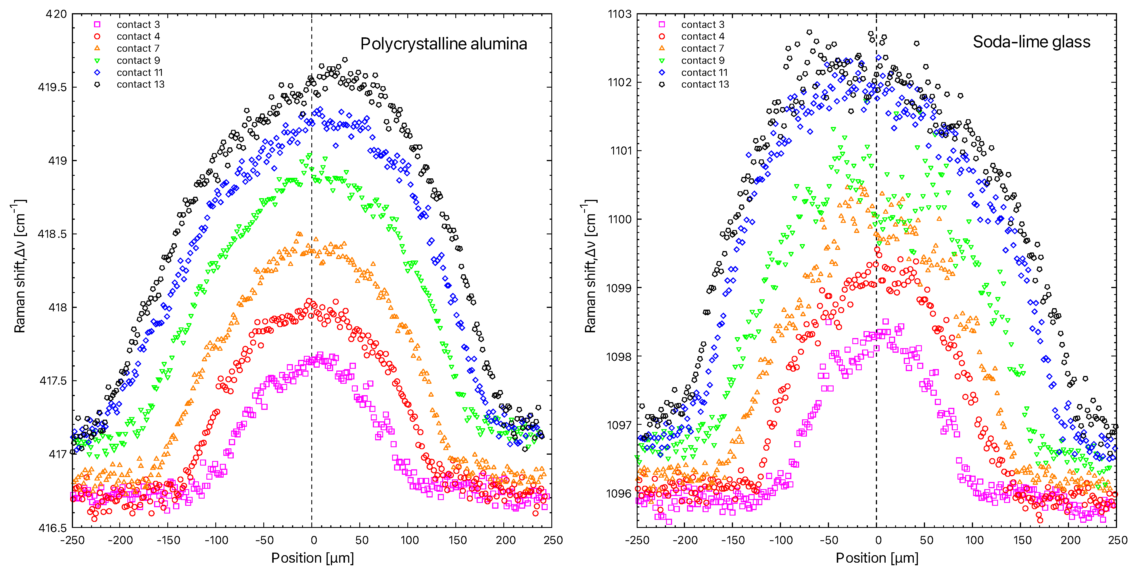 Determination of the Pressure Dependence of Raman Mode for an Alumina ...