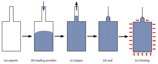 Effect of Hot Isostatic Pressing Process Parameters on Properties and ...