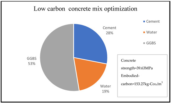 Optimisation of Embodied Carbon and Compressive Strength in Low Carbon ...