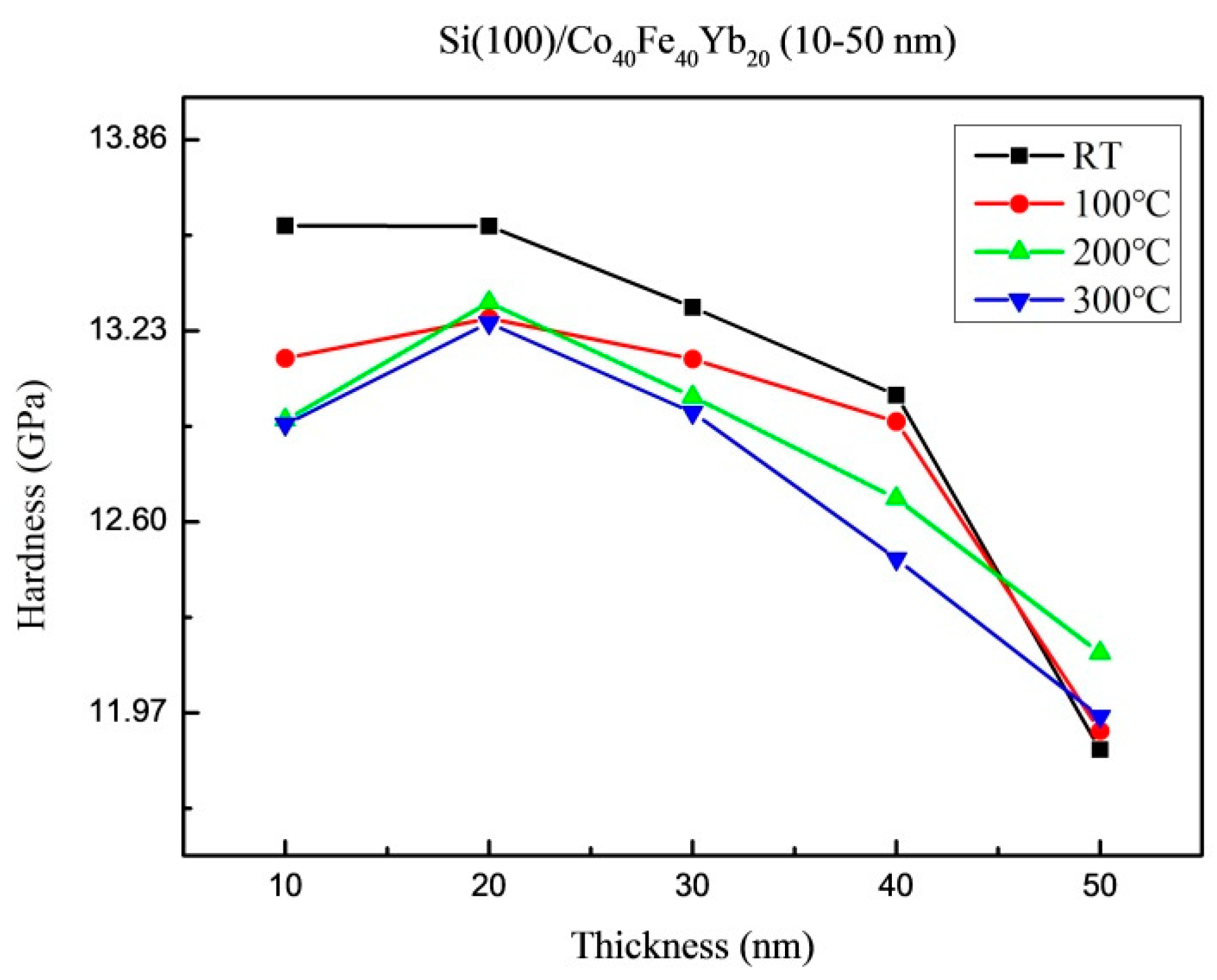 The Influence of Oxidation on the Magnetic, Electrical, and Mechanical ...