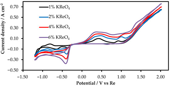 Rhenium Electrodeposition and Its Electrochemical Behavior in Molten KF ...