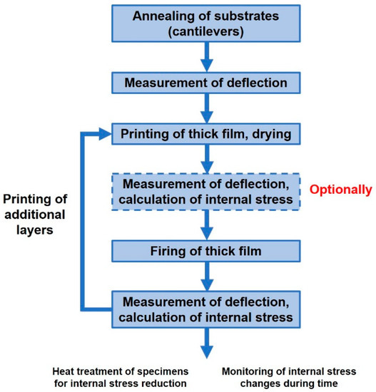 Study of Internal Stress in Conductive and Dielectric Thick Films