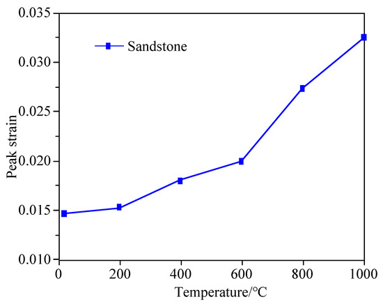 Evaluation of Thermophysical and Mechanical Properties of Sandstone Due ...