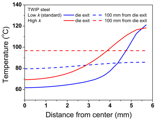 Comparison of Temperature Distribution between TWIP and Plain Carbon ...