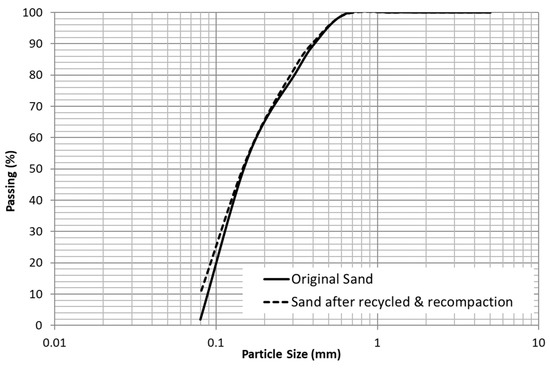 Assessment of Poorly Compactable Sands by Recycling and Recompaction ...