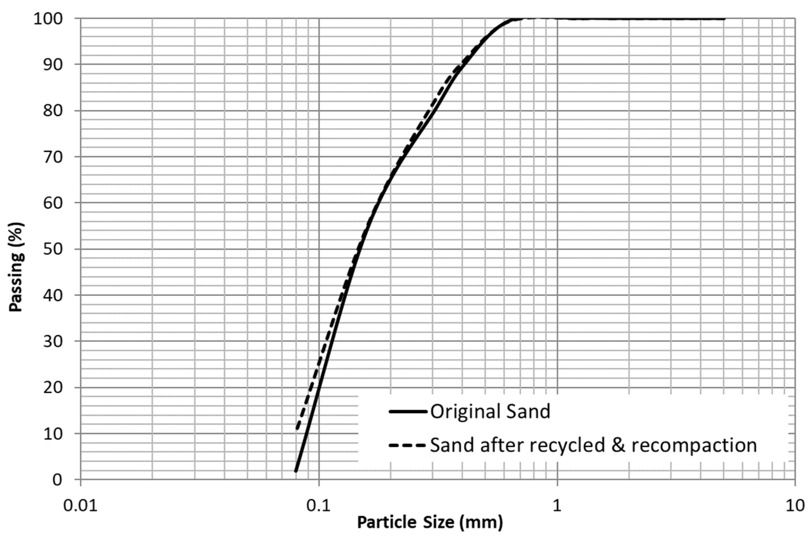 Assessment of Poorly Compactable Sands by Recycling and Recompaction ...