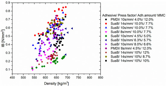 Effect of Mat Moisture Content, Adhesive Amount and Press Time on the ...