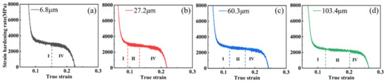 Effect of Grain Size on the Plastic Deformation Behaviors of a Fe-18Mn ...