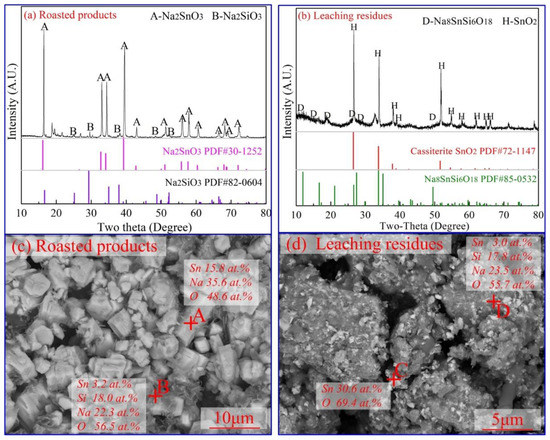 Formation and Inhibition Mechanism of Na8SnSi6O18 during the Soda ...