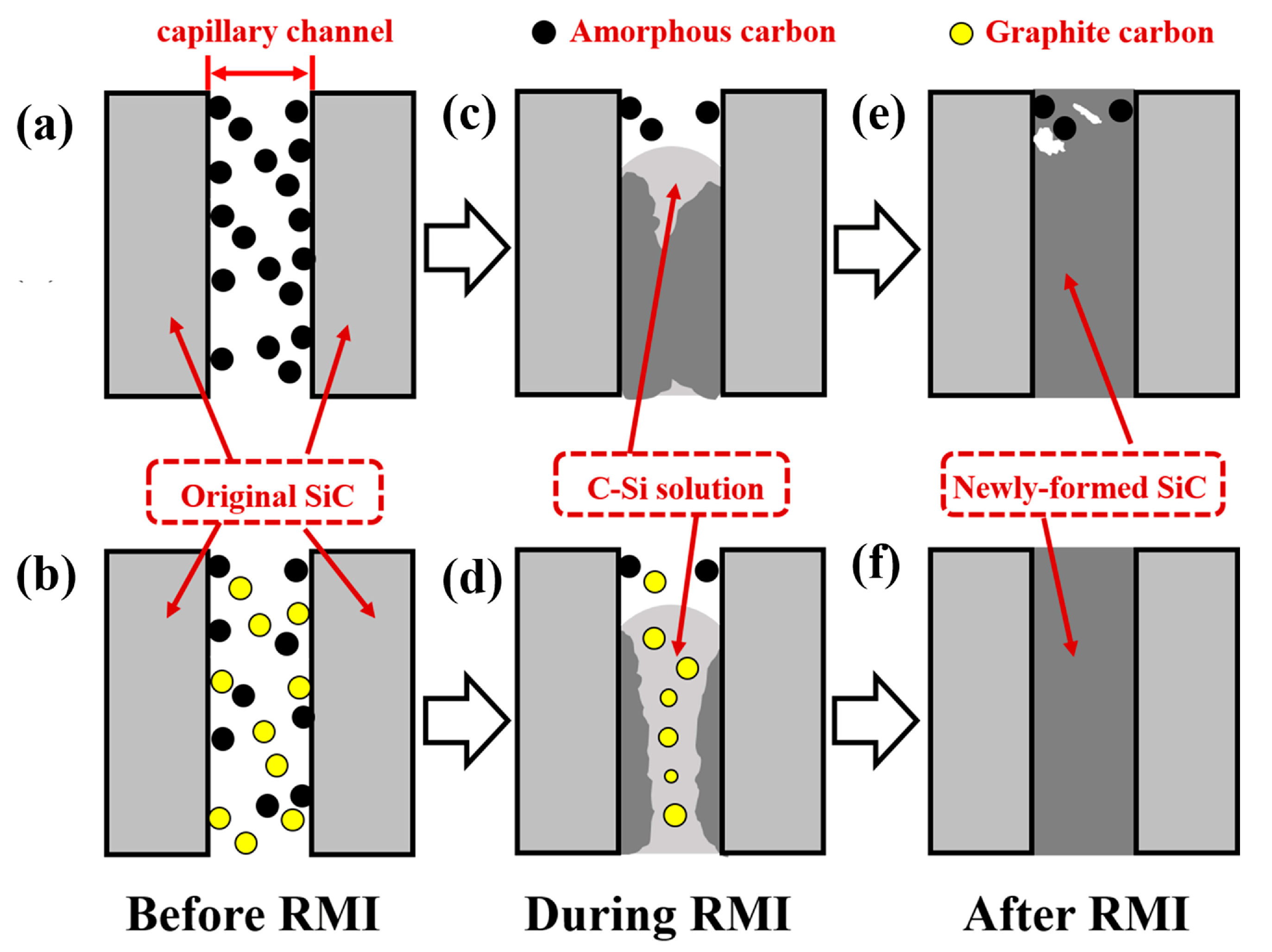 Structure Evolution and Properties Modification for Reaction-Bonded ...
