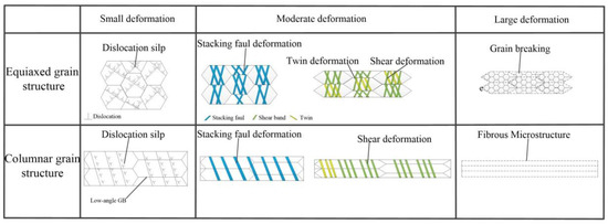 Effect and Mechanism of Solidified Microstructure on Deformation ...