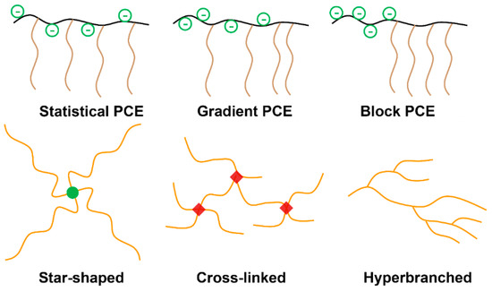 Advances in Organic Rheology-Modifiers (Chemical Admixtures) and Their ...