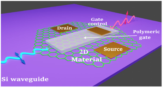 Polarization Control in Integrated Graphene-Silicon Quantum Photonics ...