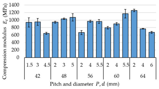 Compression Strength of PLA Bolts Produced via FDM
