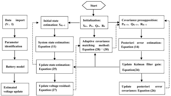 State of Charge Estimation and Evaluation of Lithium Battery Using ...