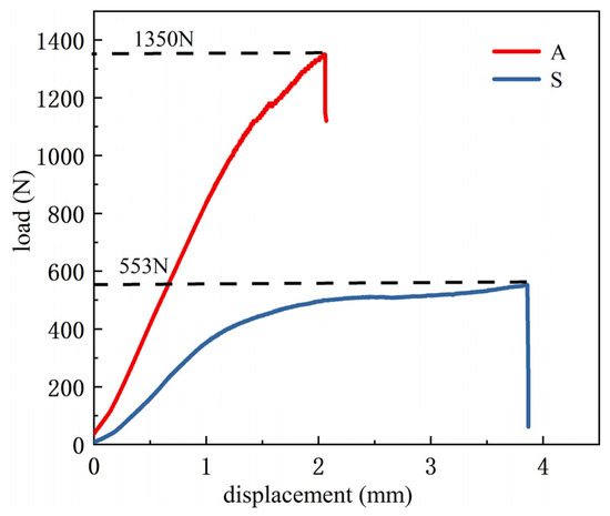 Effect of an Adaptive-Density Filling Structure on the Mechanical ...