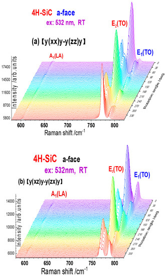Angle-Dependent Raman Scattering Studies on Anisotropic Properties of ...