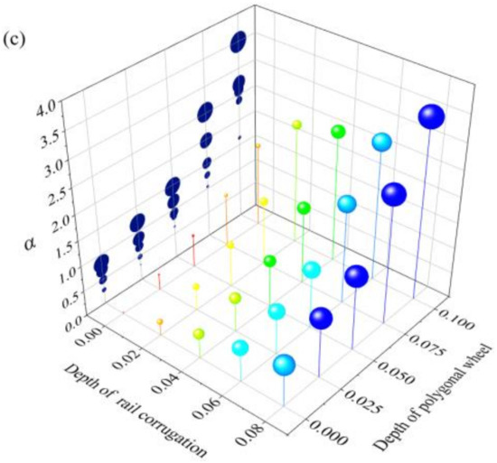 Study on the Interaction between Wheel Polygon and Rail Corrugation in ...
