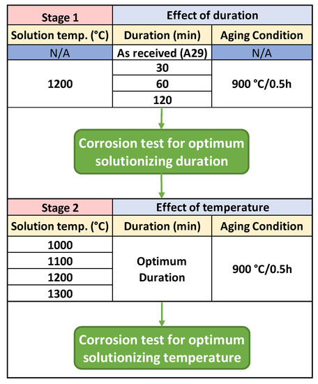 Effect of Solutionizing Duration and Temperature on the Electrochemical ...