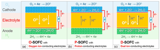 Materials | Free Full-Text | High-Entropy Materials in SOFC Technology ...