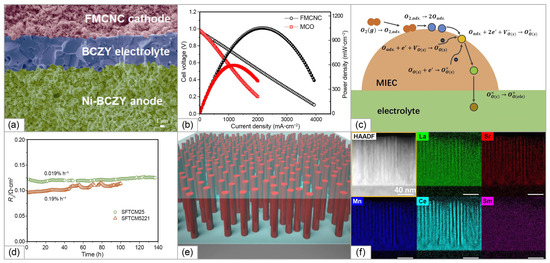 High-Entropy Materials in SOFC Technology: Theoretical Foundations for ...