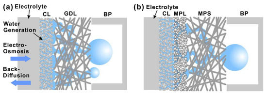 Gas Diffusion Layer for Proton Exchange Membrane Fuel Cells: A Review