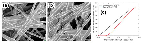 Gas Diffusion Layer for Proton Exchange Membrane Fuel Cells: A Review