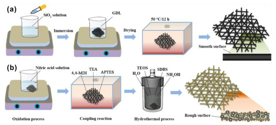 Gas Diffusion Layer for Proton Exchange Membrane Fuel Cells: A Review