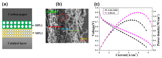 Gas Diffusion Layer for Proton Exchange Membrane Fuel Cells: A Review