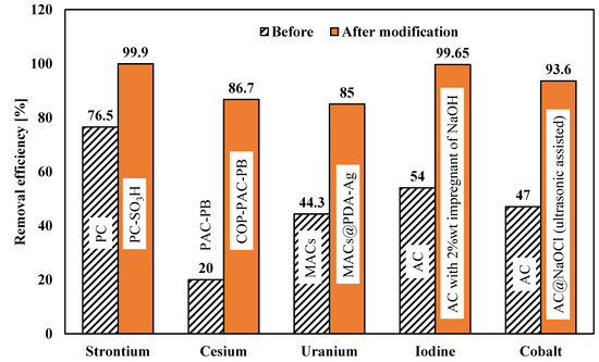 A Critical Review of the Removal of Radionuclides from Wastewater ...