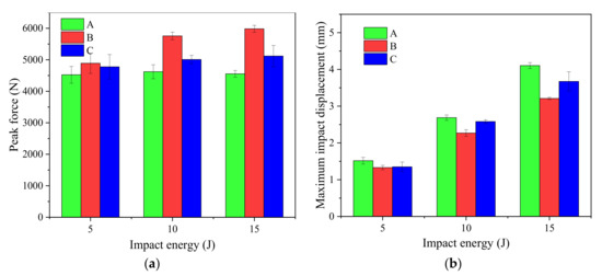 Effect of Stitching, Stitch Density, Stacking Sequences on Low-Velocity ...