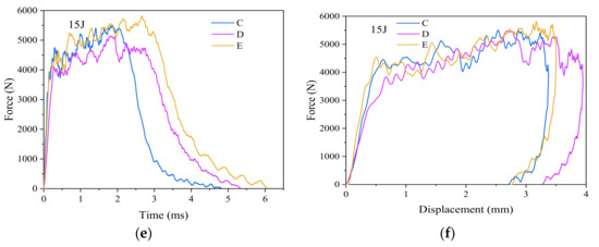 Effect of Stitching, Stitch Density, Stacking Sequences on Low-Velocity ...