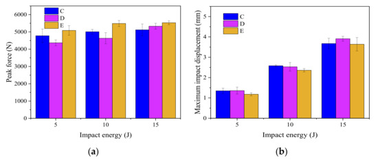 Effect of Stitching, Stitch Density, Stacking Sequences on Low-Velocity ...
