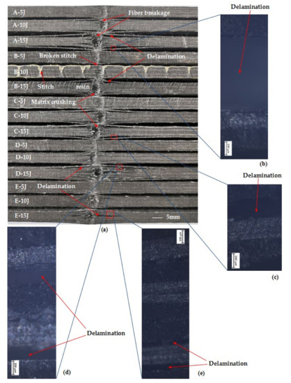 Effect of Stitching, Stitch Density, Stacking Sequences on Low-Velocity ...