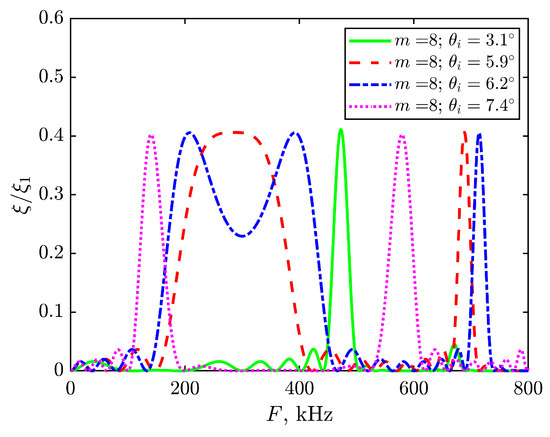 Acousto–Optic Modulation and Deflection of Terahertz Radiation
